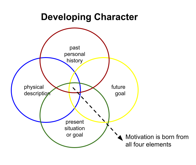 Plan your characters – LZ Edits | Editing Services