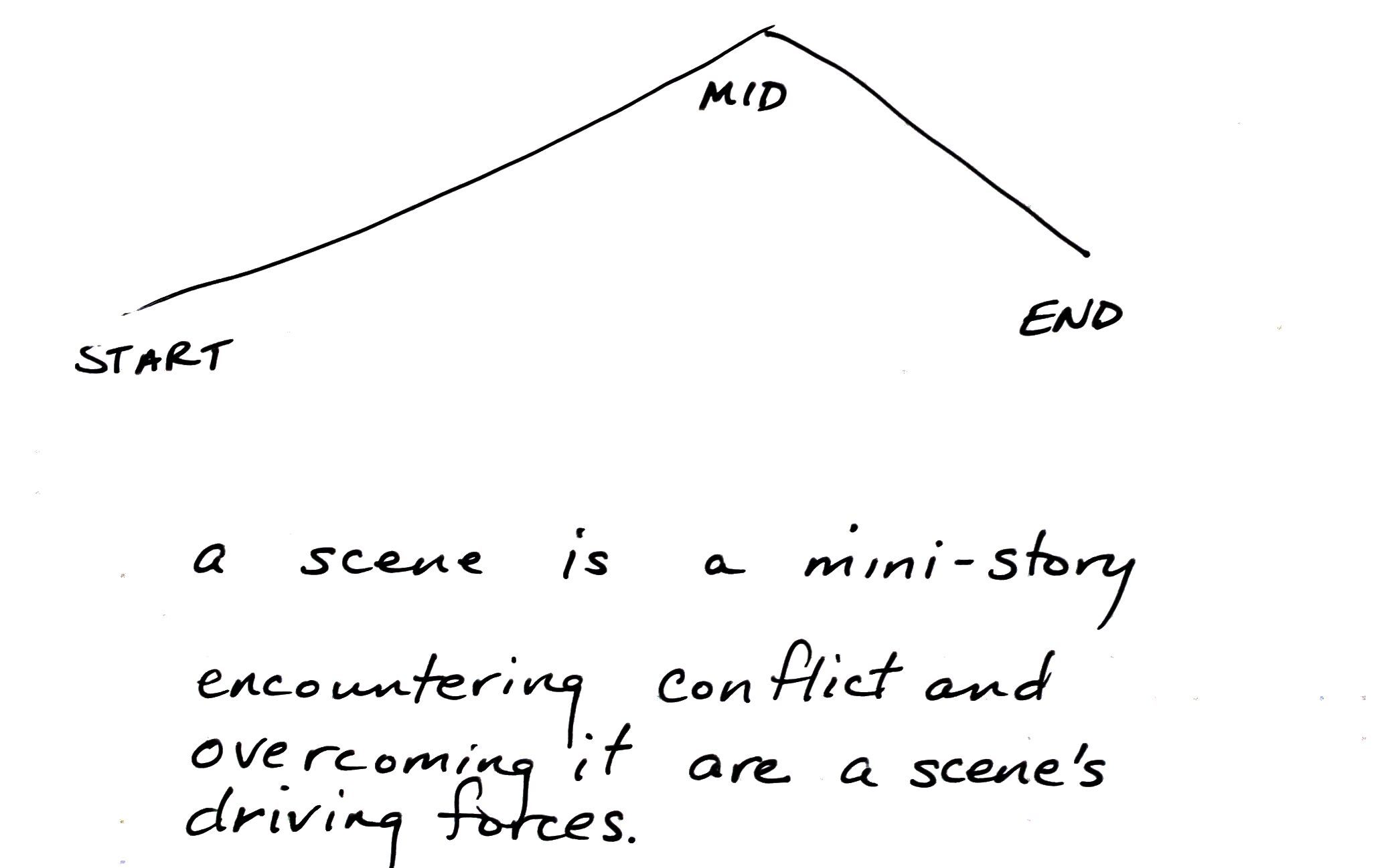 Scene building using goals – LZ Edits | Editing Services
